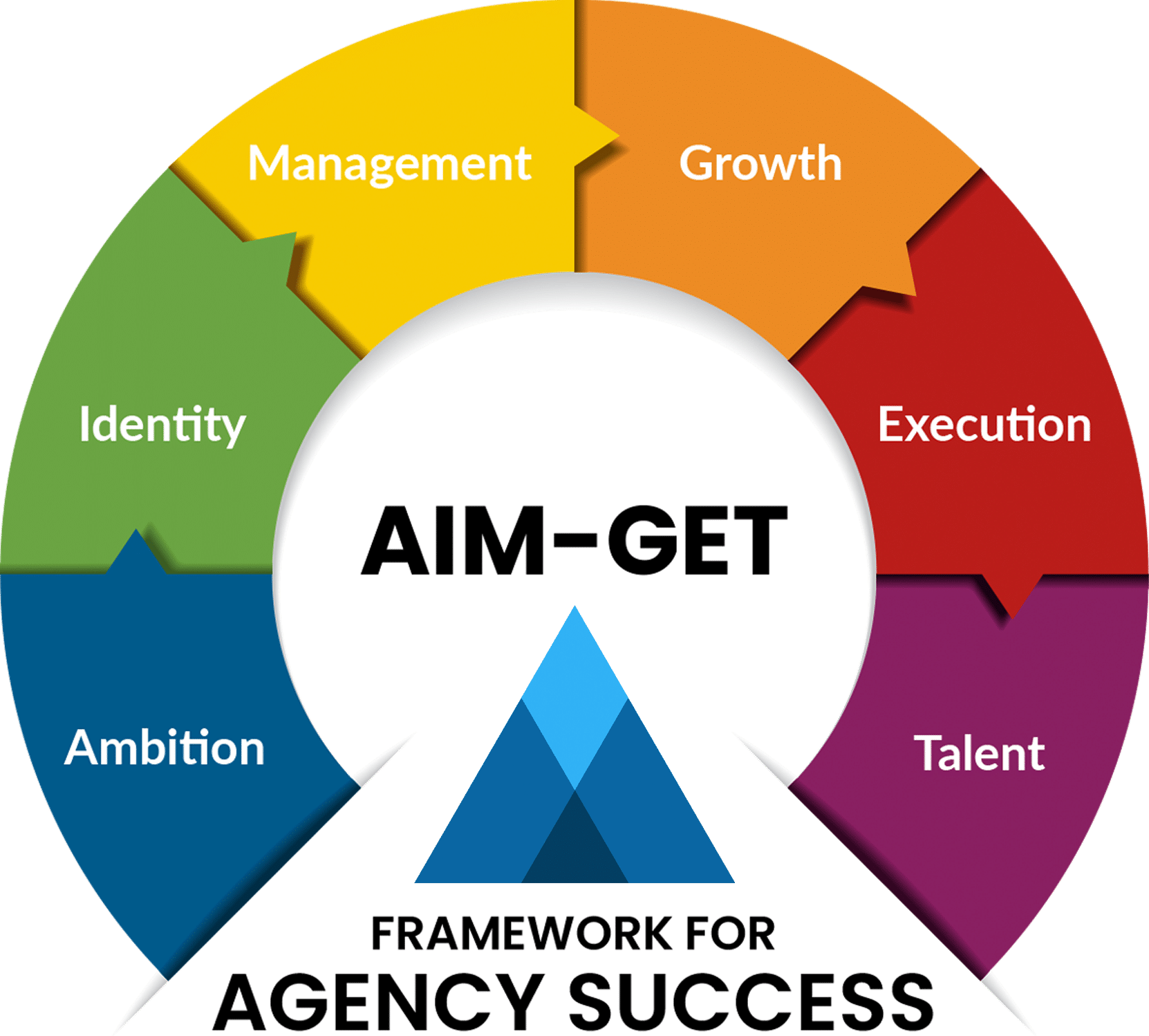 AIM-GET: Identity – Small Agency Growth Alliance